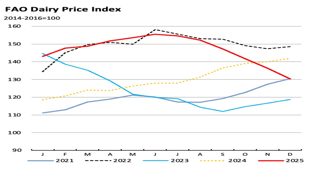 The FAO Dairy Price Index declined by 4.4% in Dec 2025 - DairyNews7x7
